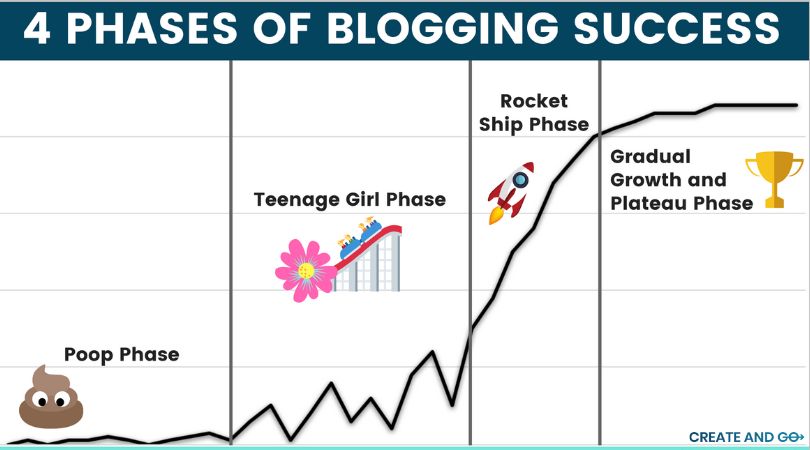 4 Phases Of Blogging Success: From Poop To Profits