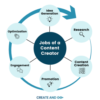 What Is A Content Creator? 10 Key Steps To Success In 2025